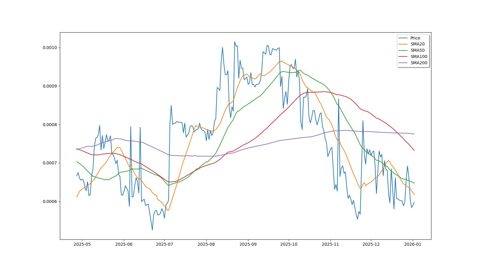 ChatCoin Simple Moving Averages