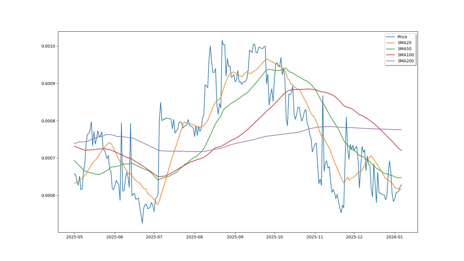 ChatCoin Simple Moving Averages