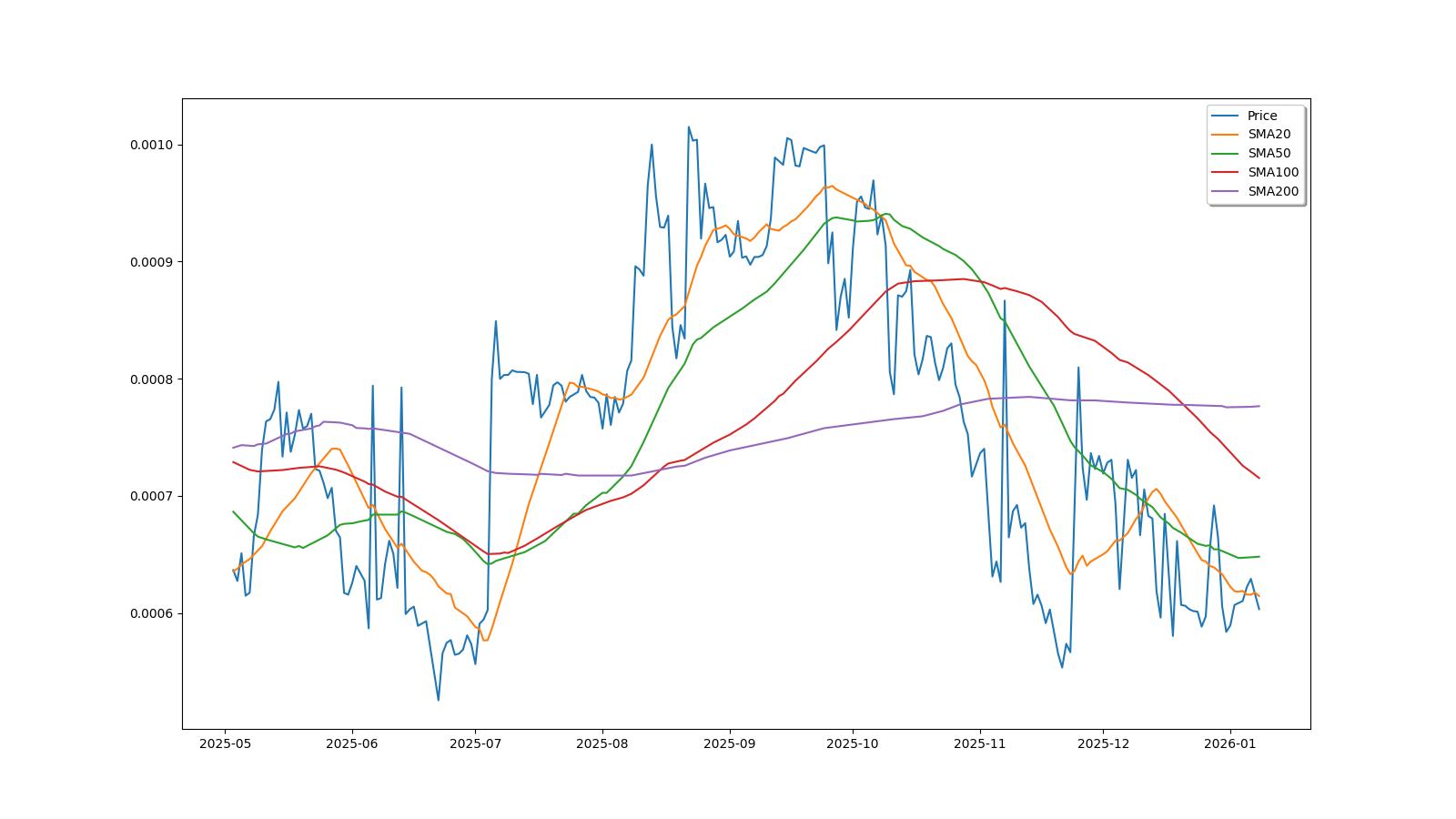 ChatCoin Simple Moving Averages