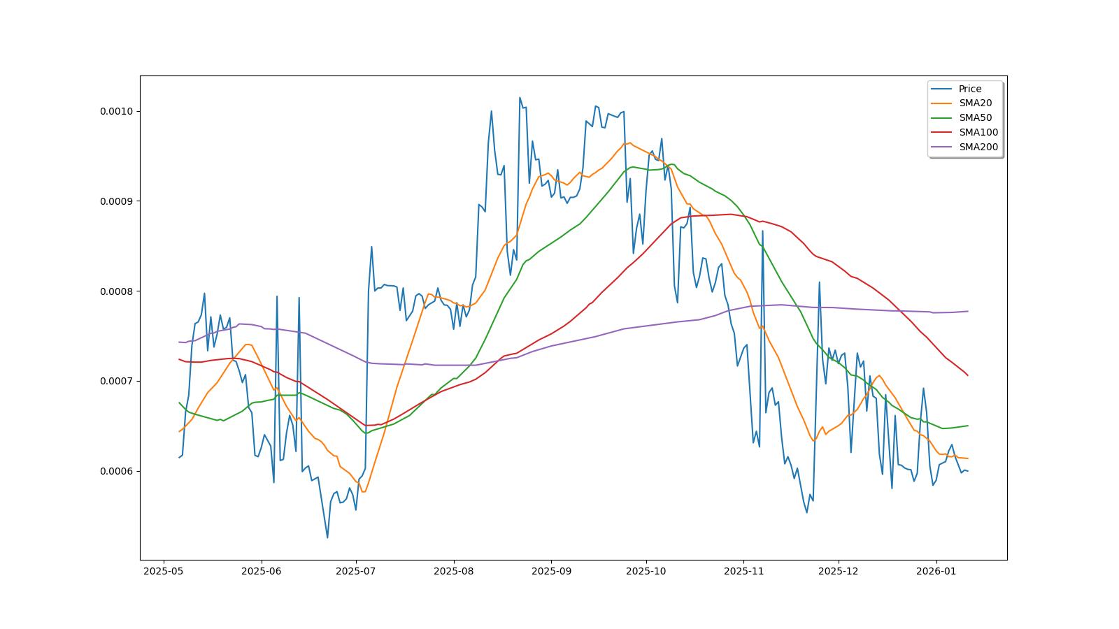 ChatCoin Simple Moving Averages