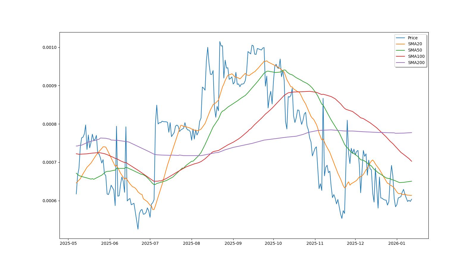 ChatCoin Simple Moving Averages