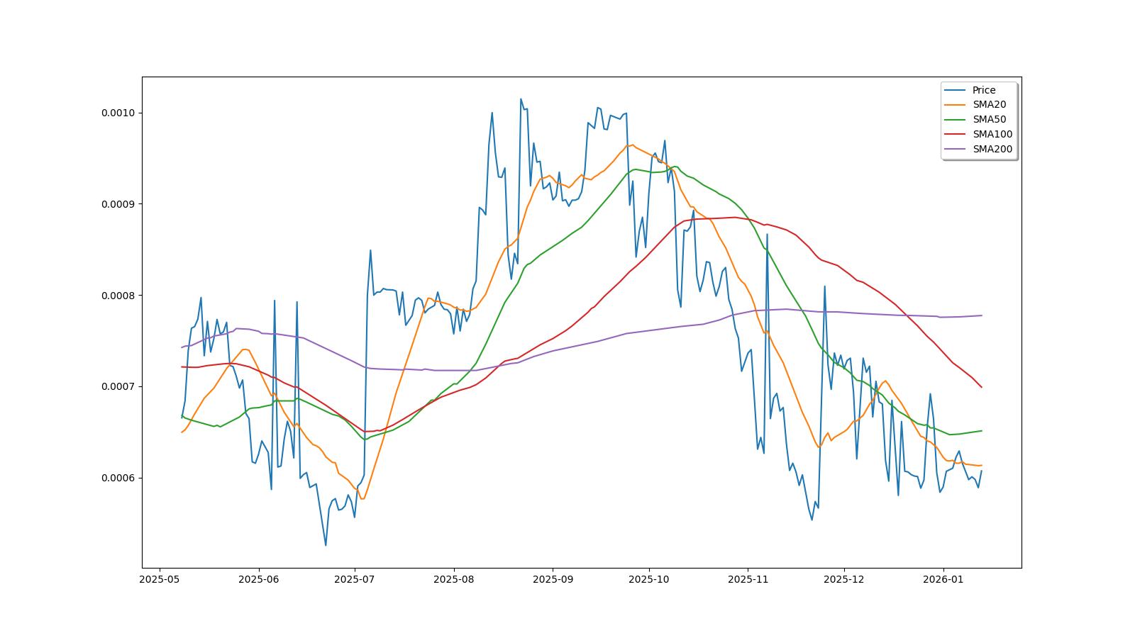 ChatCoin Simple Moving Averages