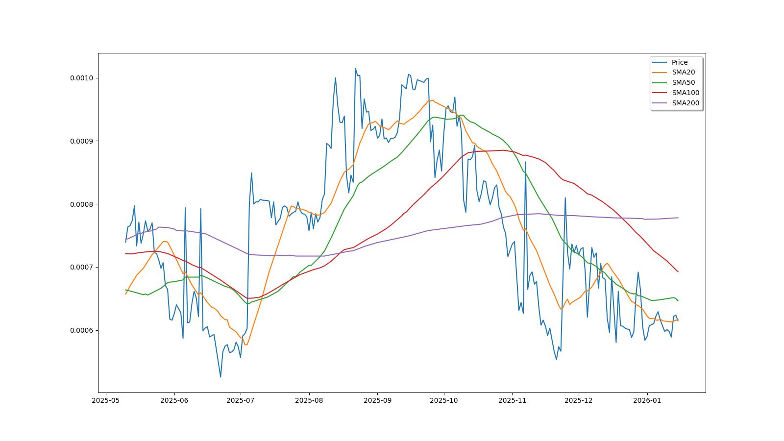 ChatCoin Simple Moving Averages