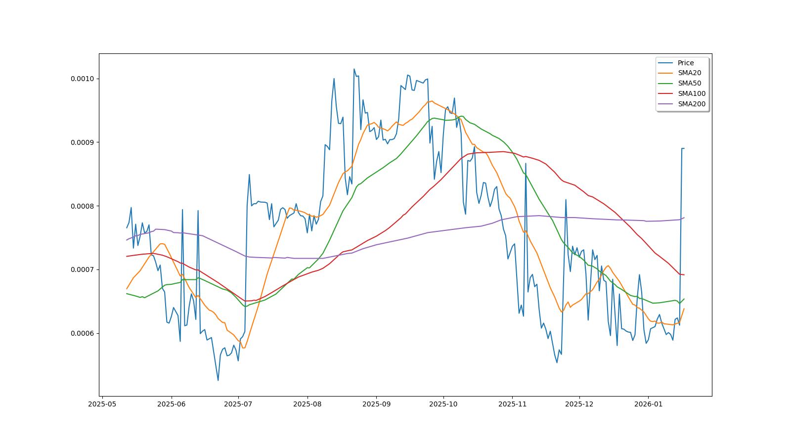 ChatCoin Simple Moving Averages
