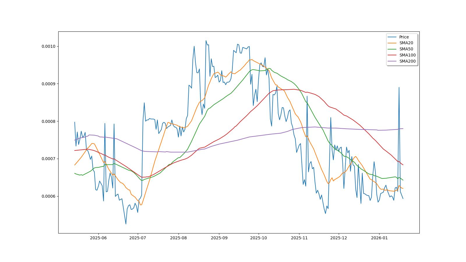 ChatCoin Simple Moving Averages
