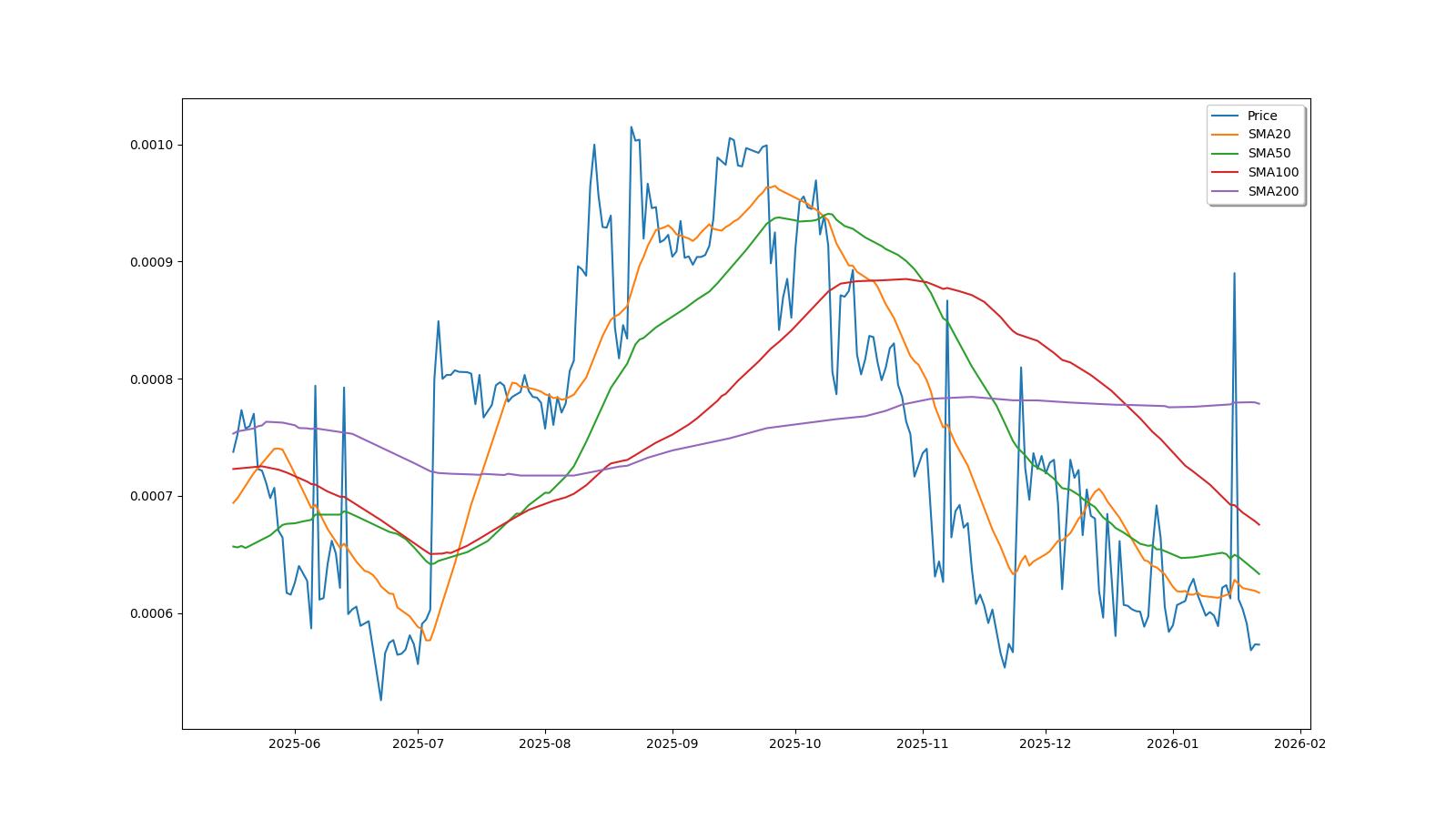 ChatCoin Simple Moving Averages