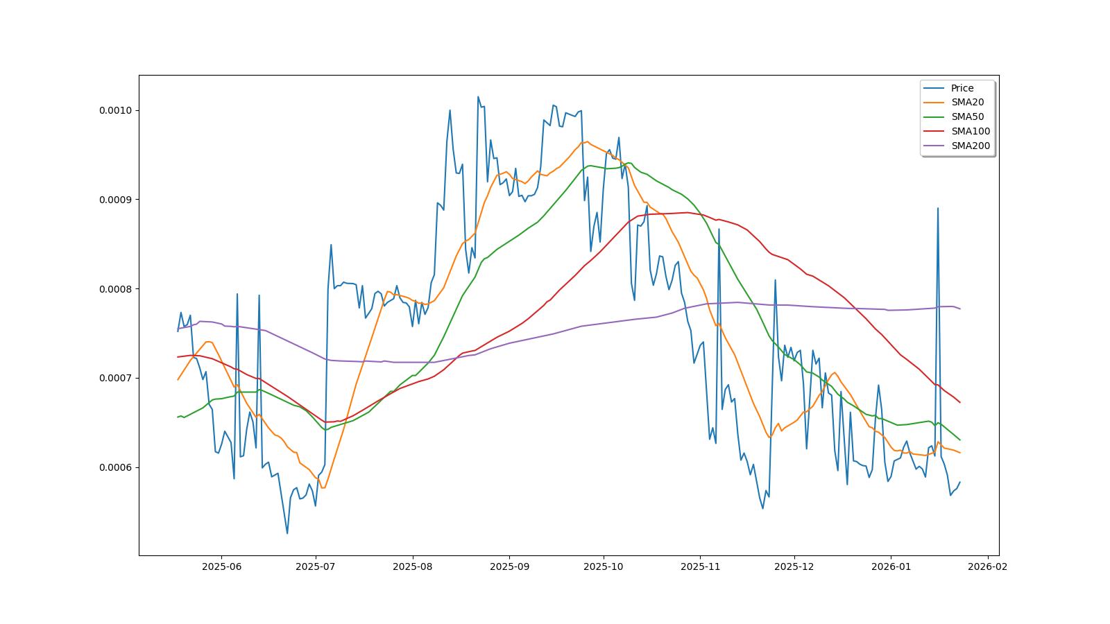 ChatCoin Simple Moving Averages