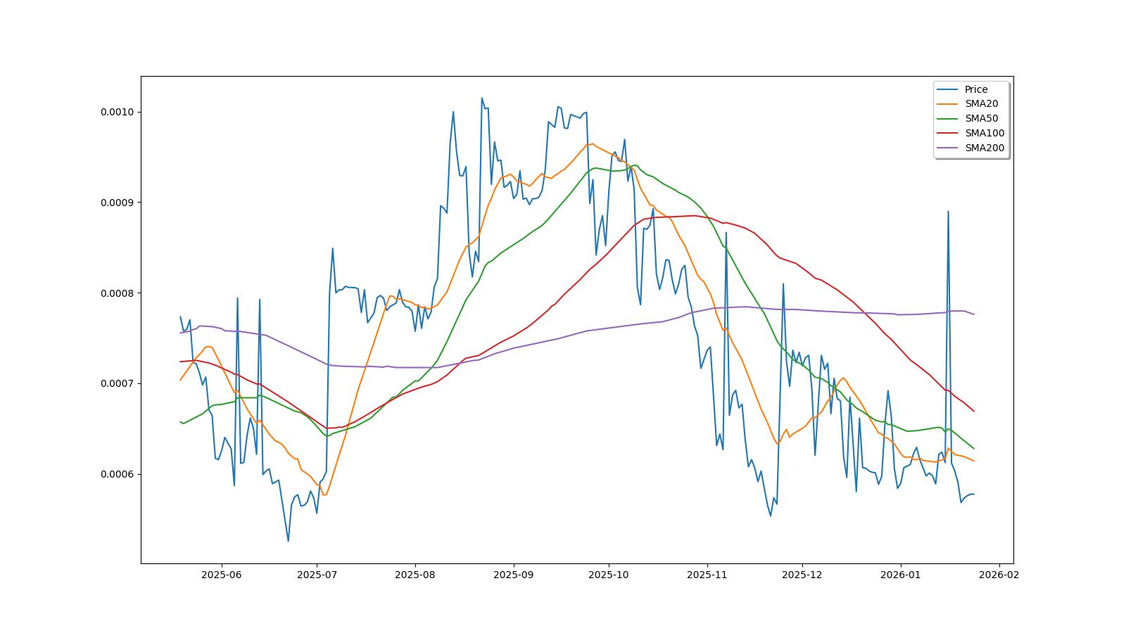 ChatCoin Simple Moving Averages