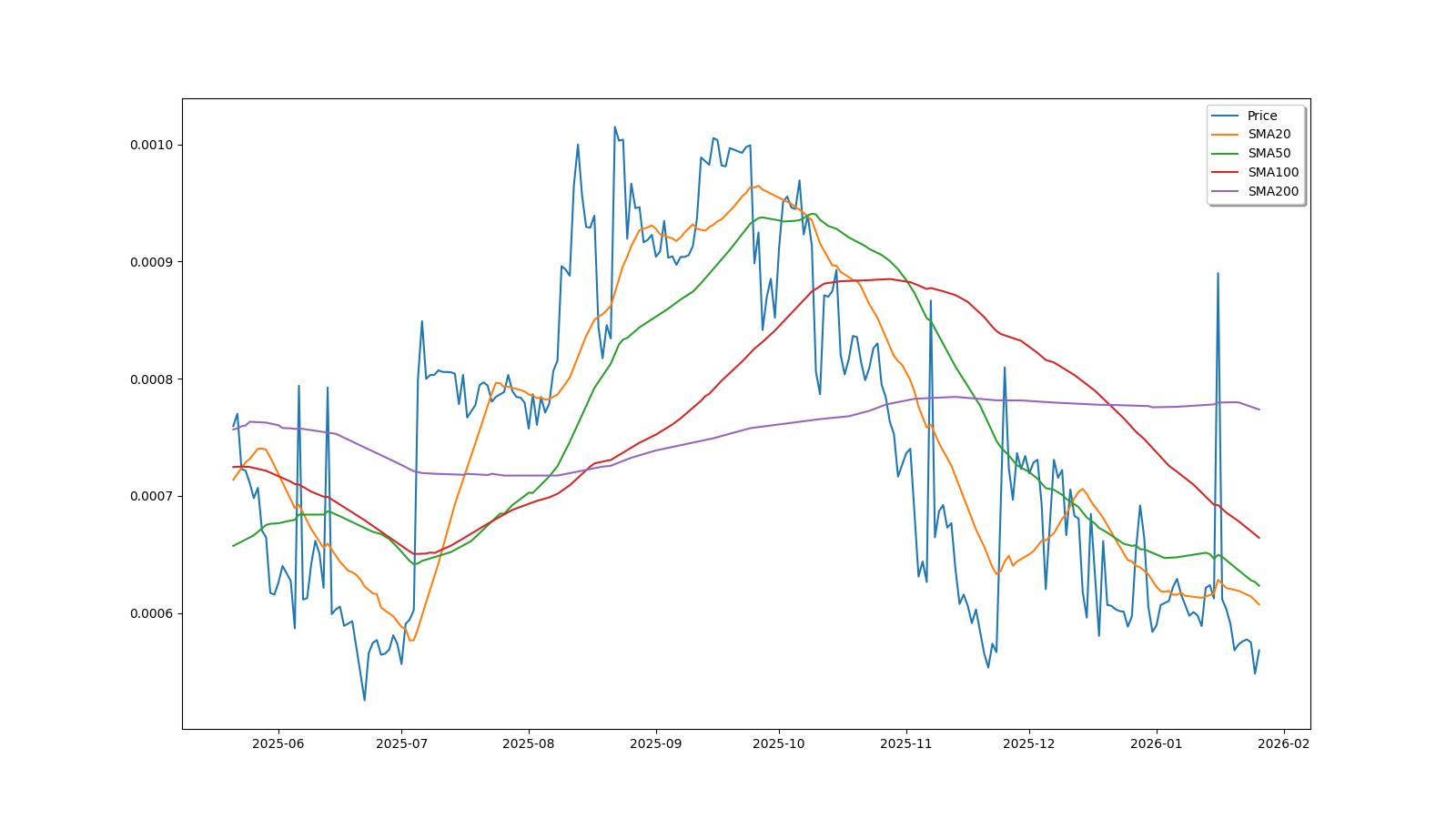 ChatCoin Simple Moving Averages