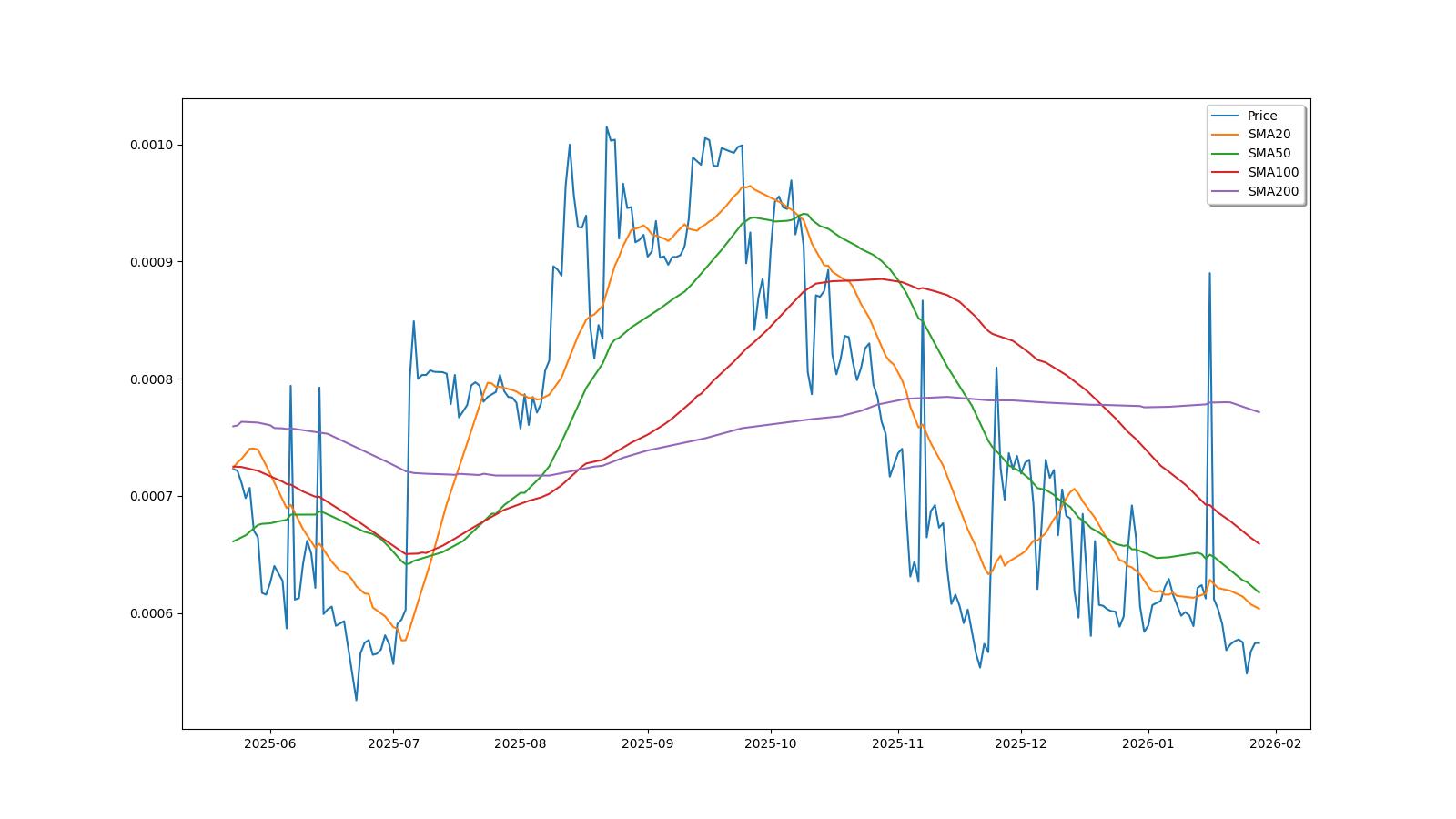 ChatCoin Simple Moving Averages