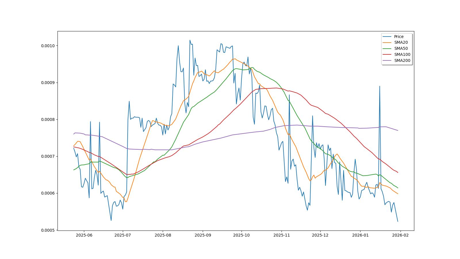 ChatCoin Simple Moving Averages