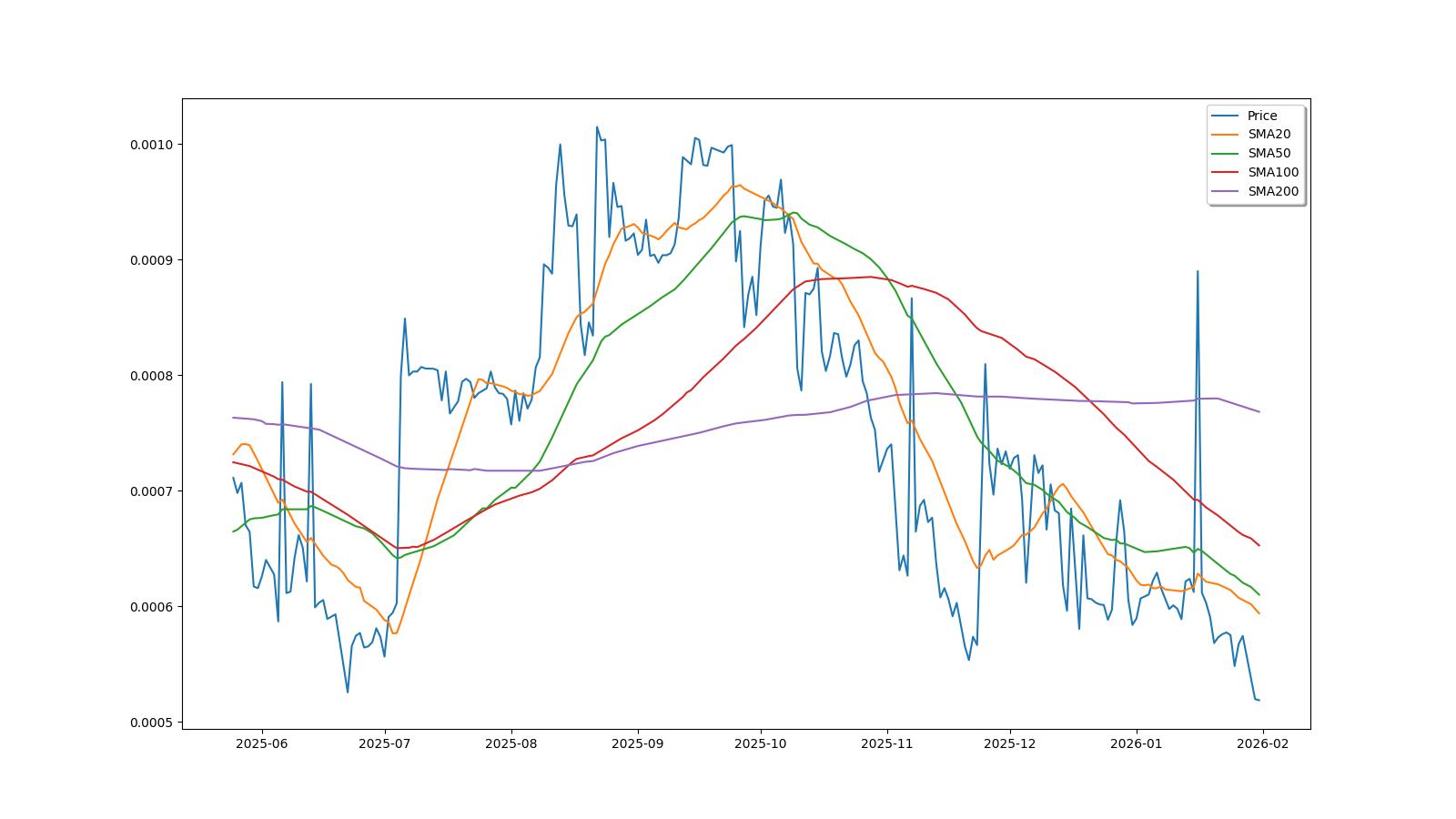 ChatCoin Simple Moving Averages