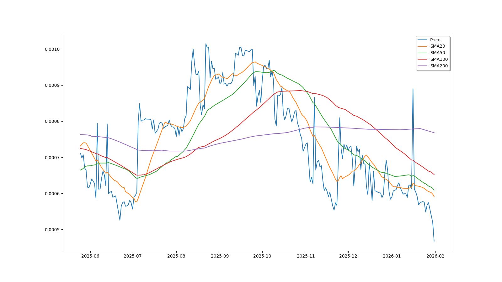 ChatCoin Simple Moving Averages