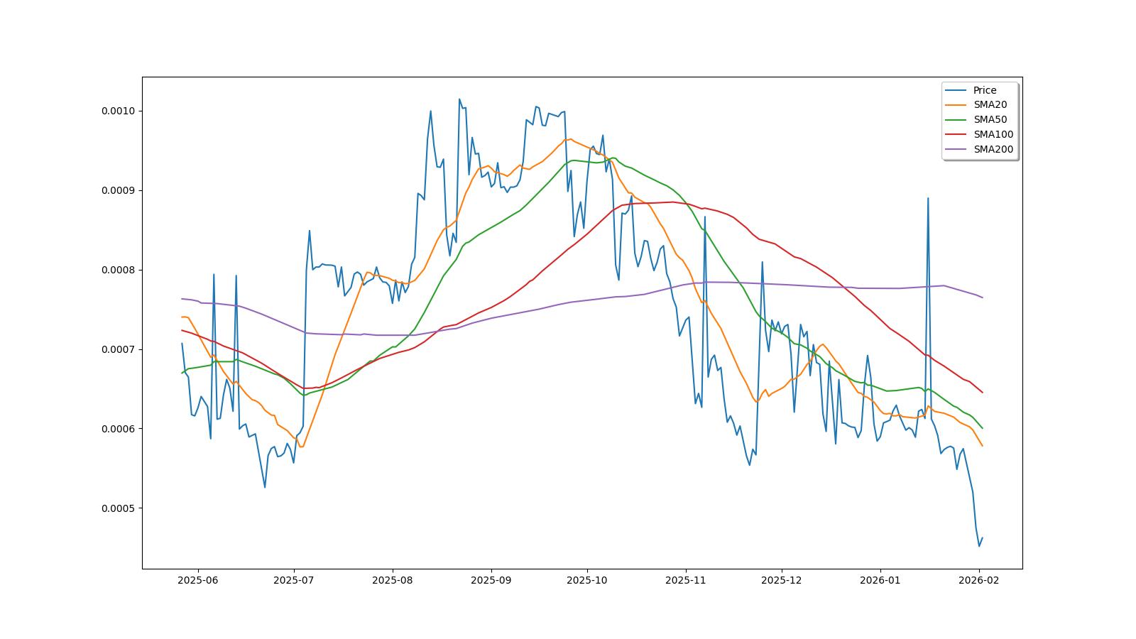 ChatCoin Simple Moving Averages