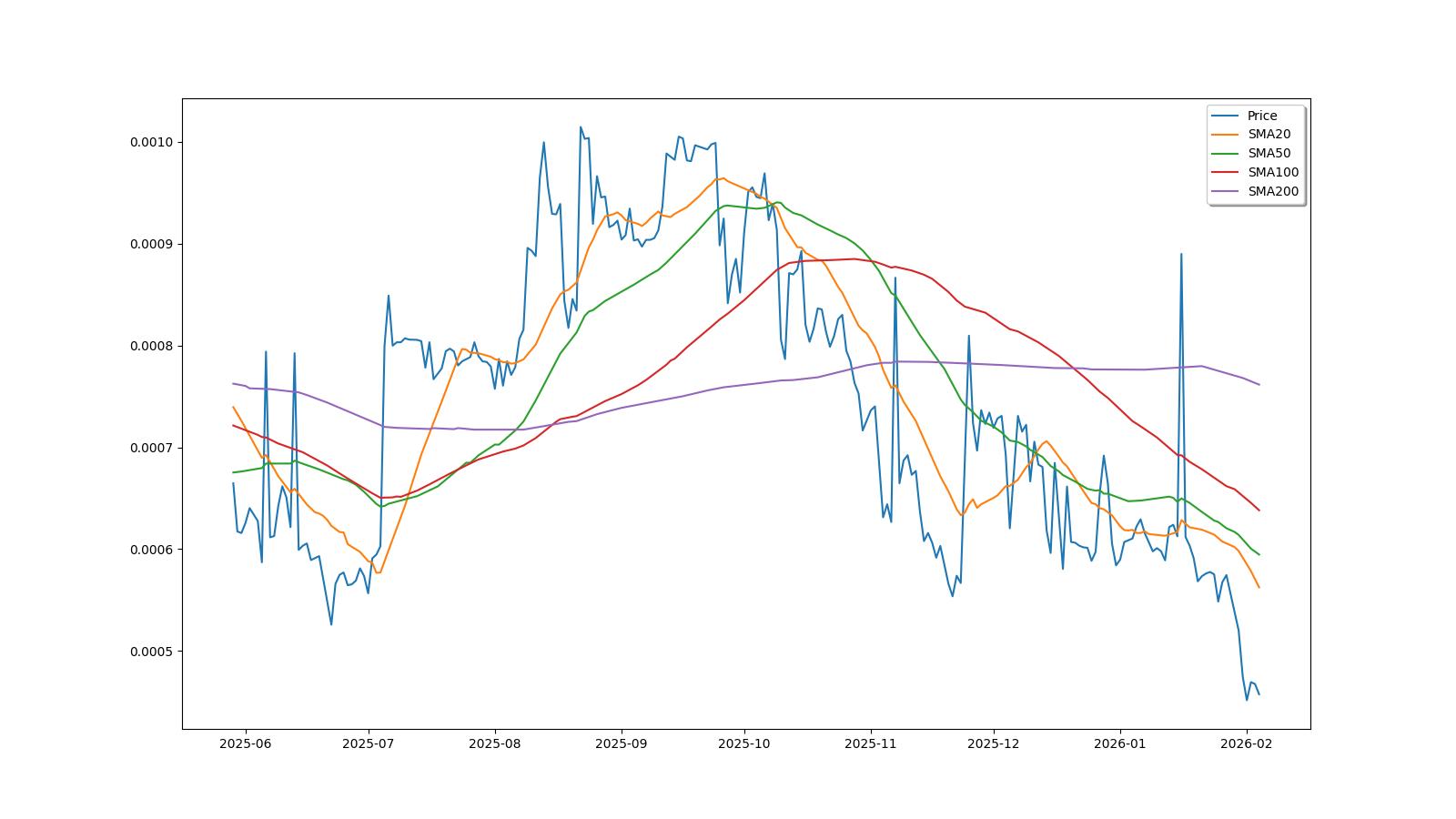 ChatCoin Simple Moving Averages