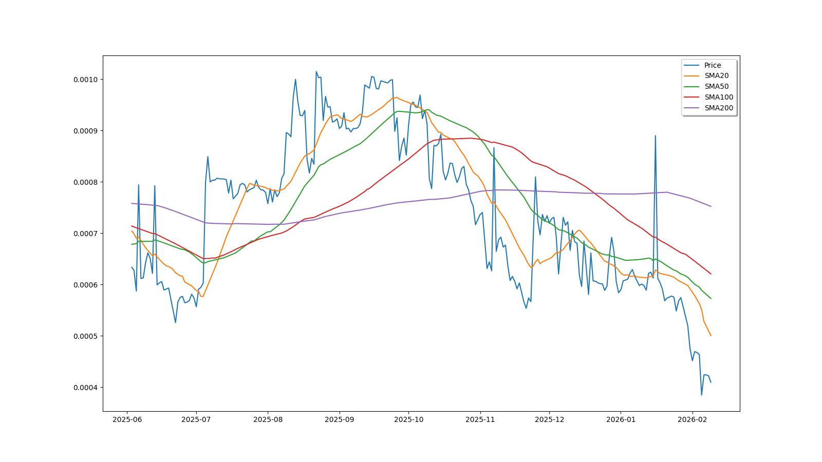 ChatCoin Simple Moving Averages