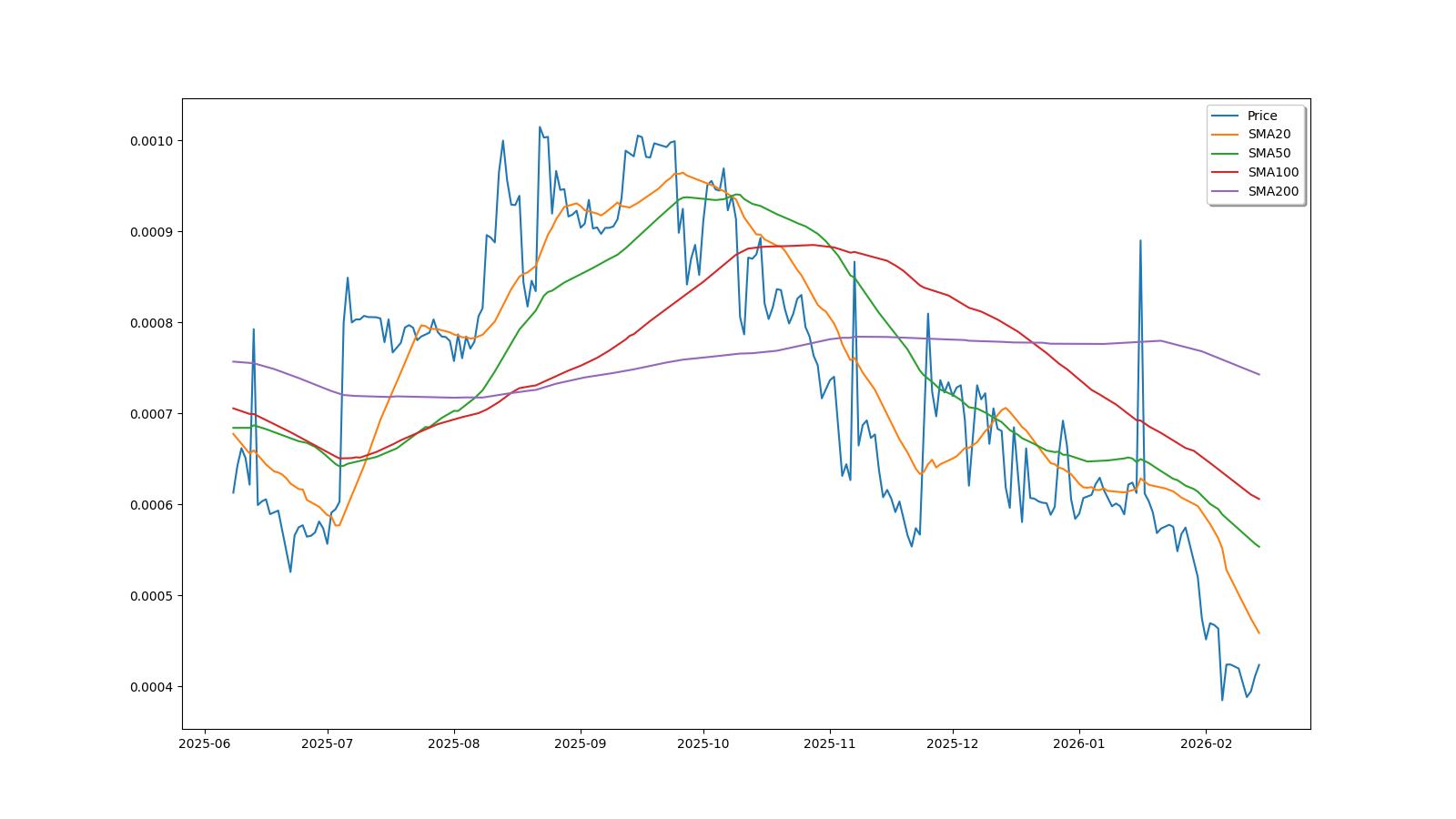 ChatCoin Simple Moving Averages