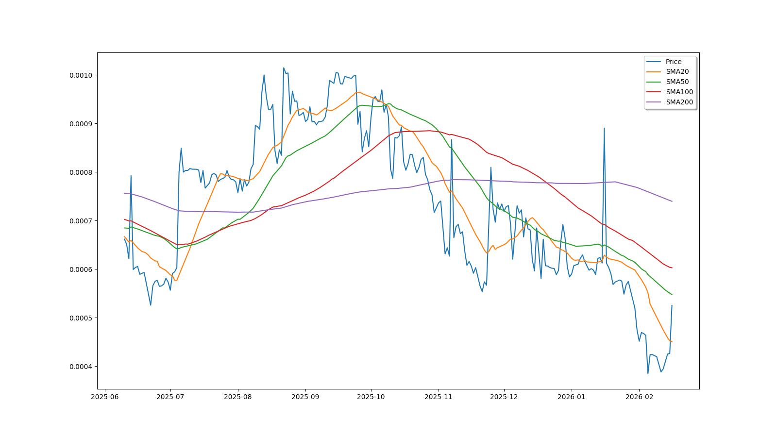 ChatCoin Simple Moving Averages