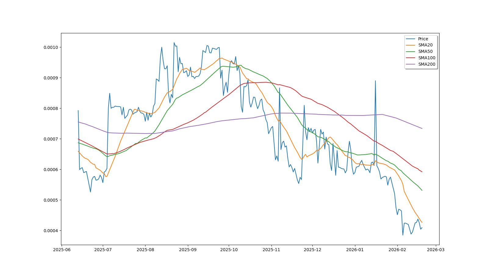 ChatCoin Simple Moving Averages