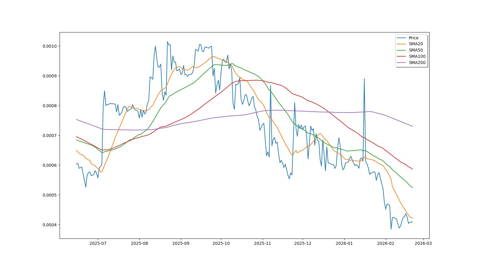 ChatCoin Simple Moving Averages