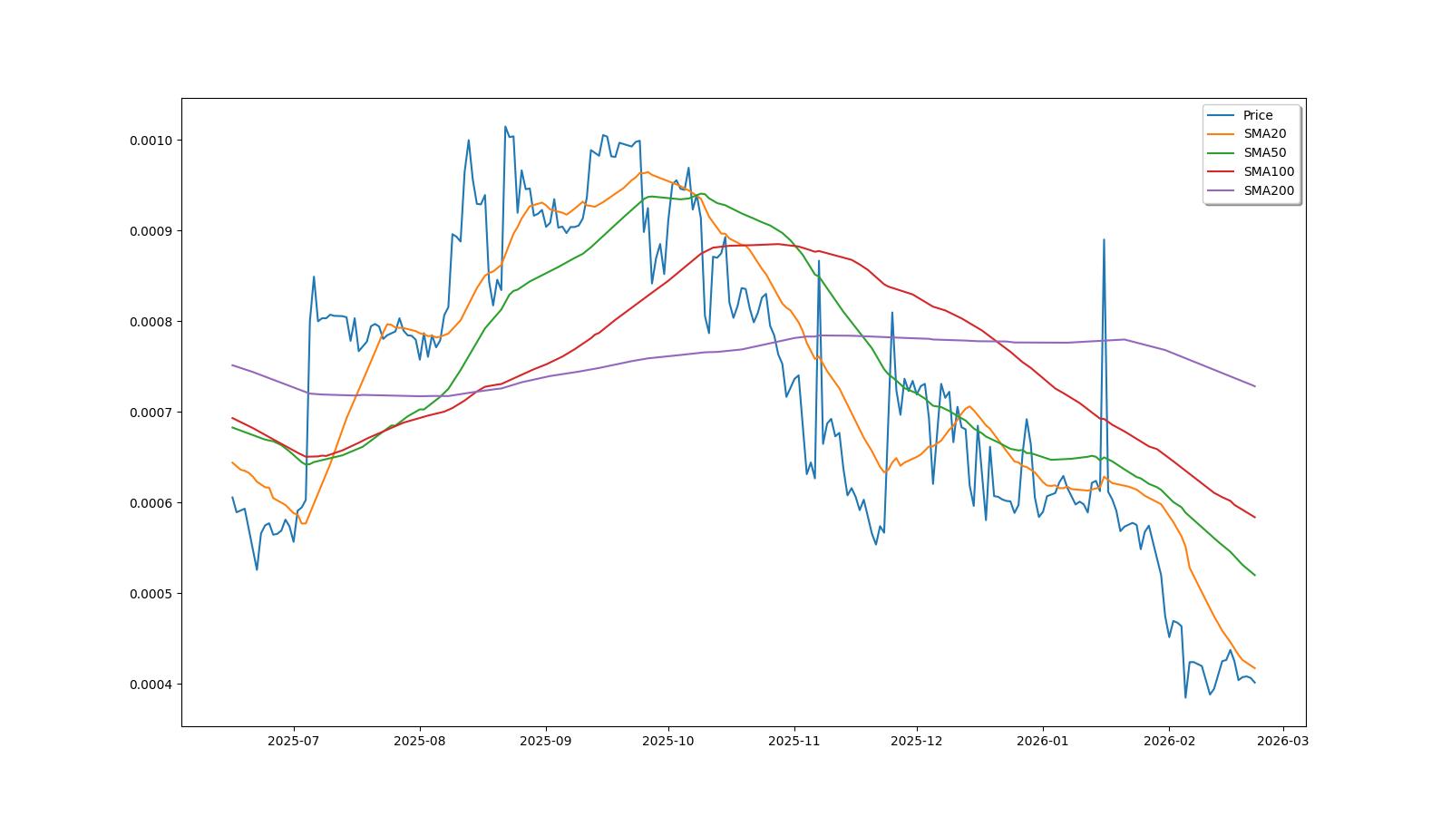 ChatCoin Simple Moving Averages