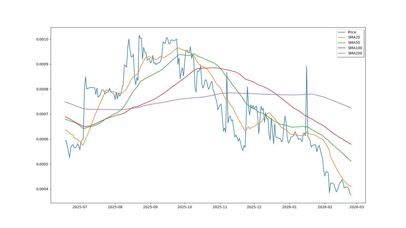 ChatCoin Simple Moving Averages