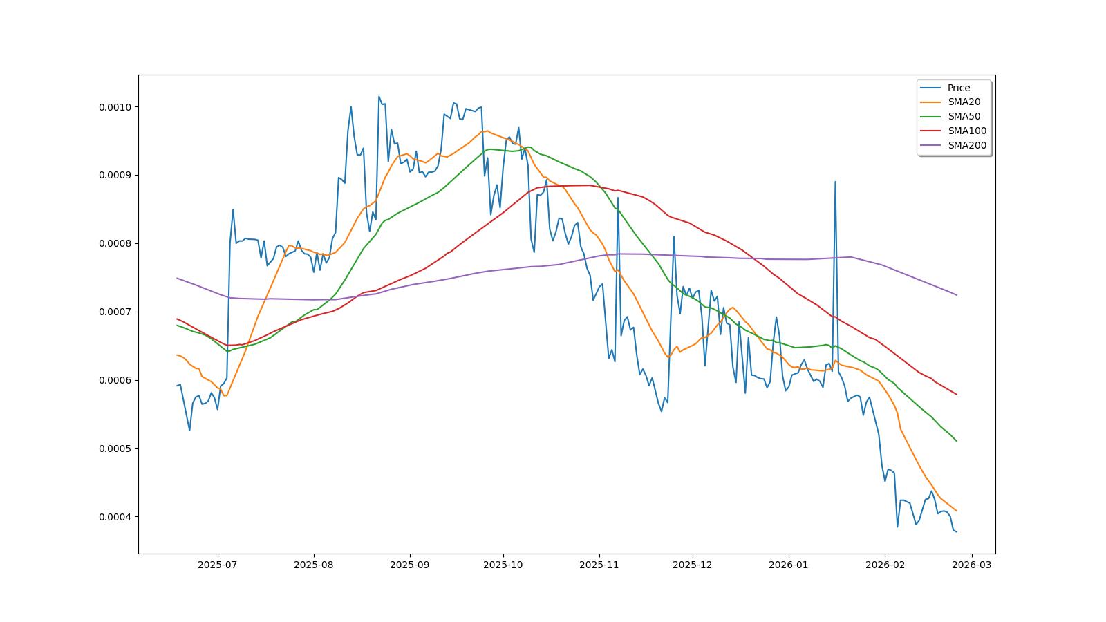 ChatCoin Simple Moving Averages