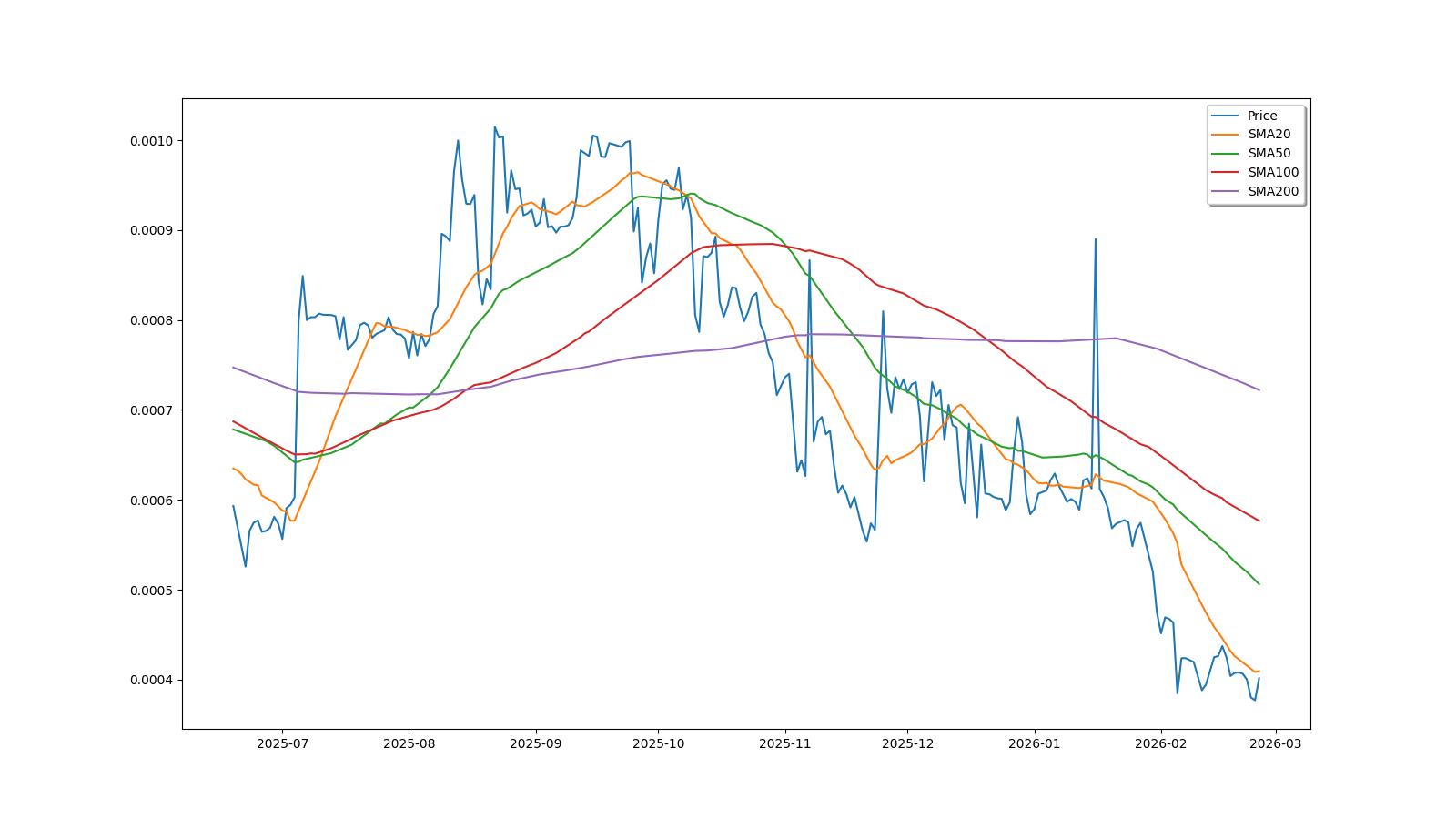 ChatCoin Simple Moving Averages