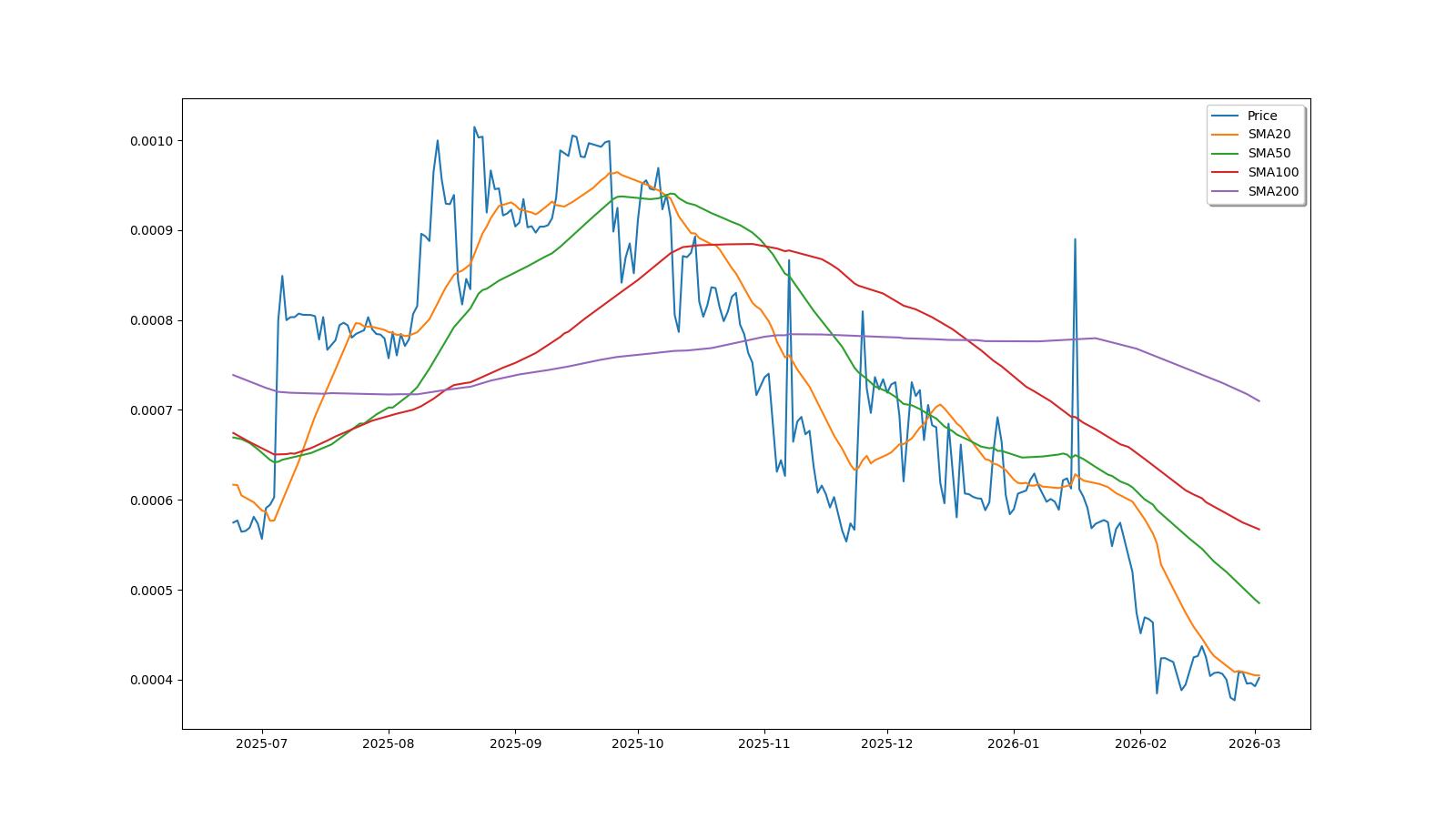 ChatCoin Simple Moving Averages