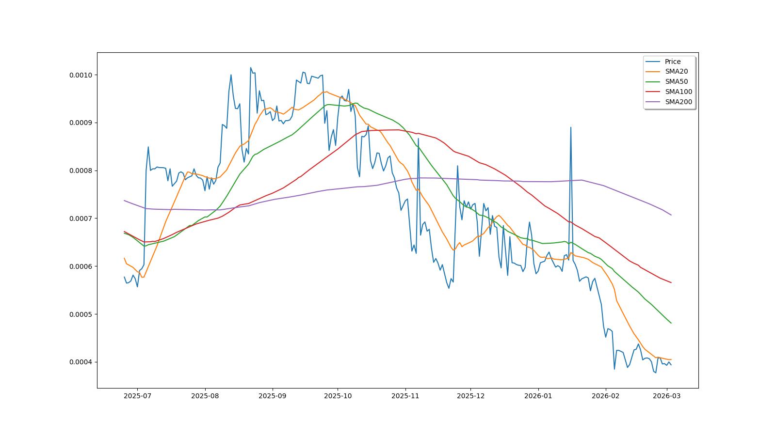 ChatCoin Simple Moving Averages