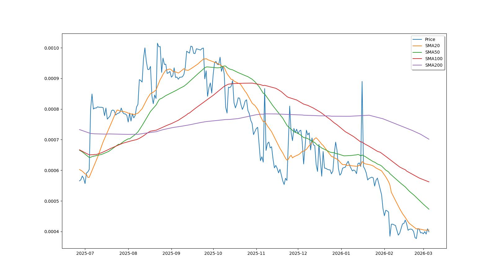 ChatCoin Simple Moving Averages