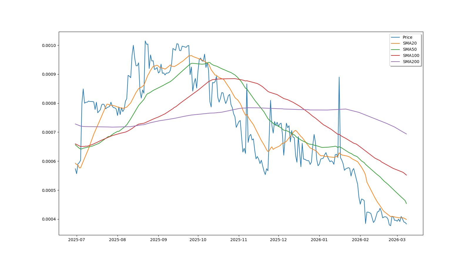 ChatCoin Simple Moving Averages