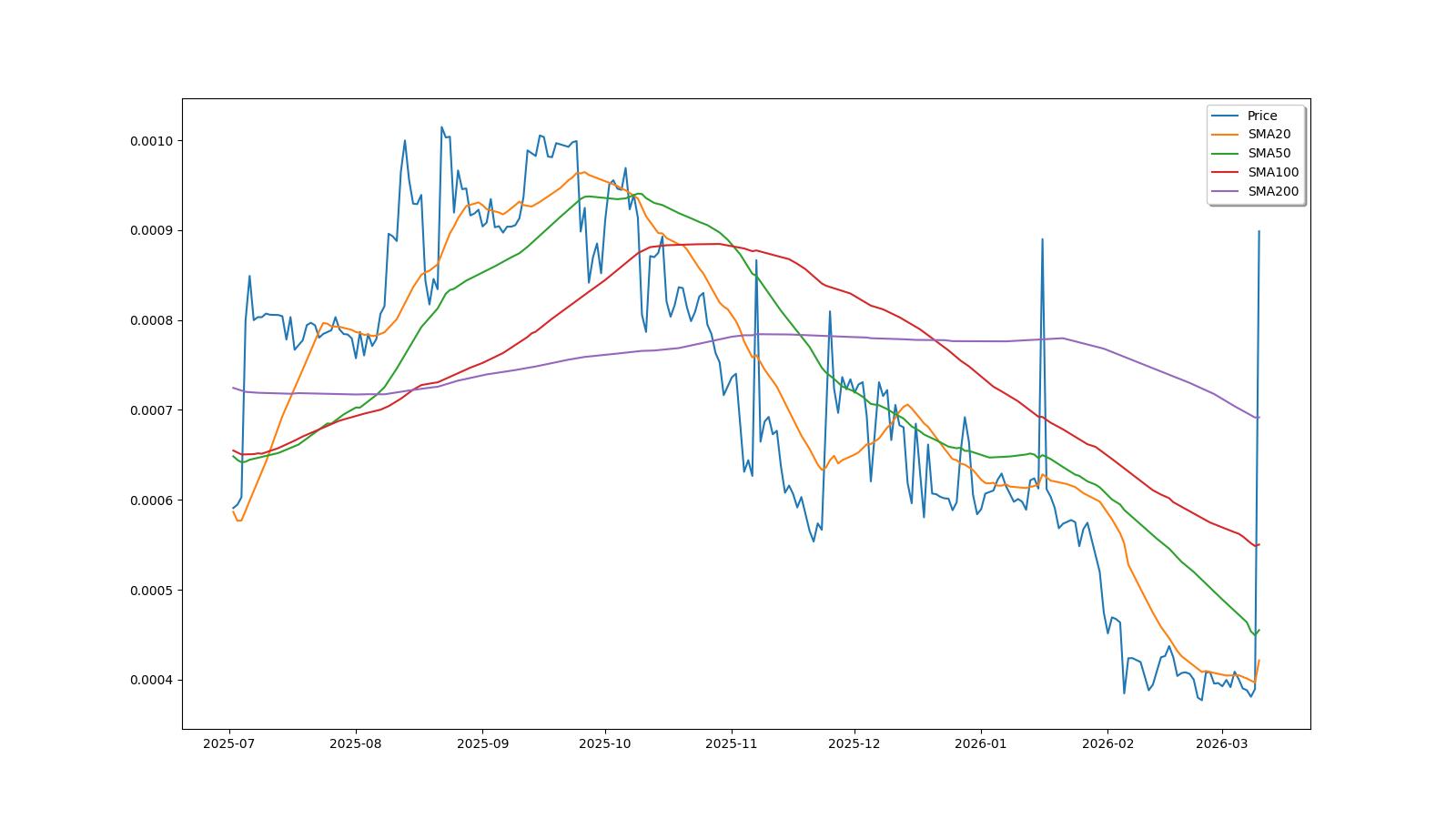 ChatCoin Simple Moving Averages