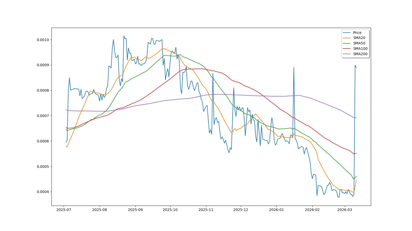 ChatCoin Simple Moving Averages
