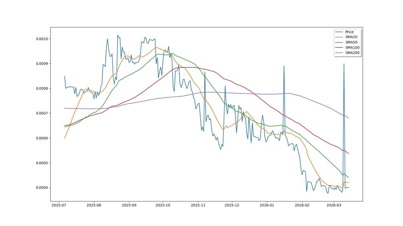 ChatCoin Simple Moving Averages