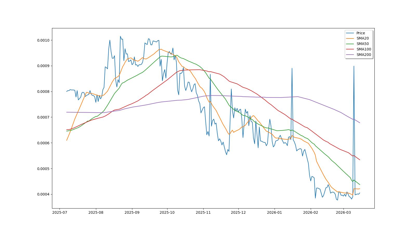 ChatCoin Simple Moving Averages