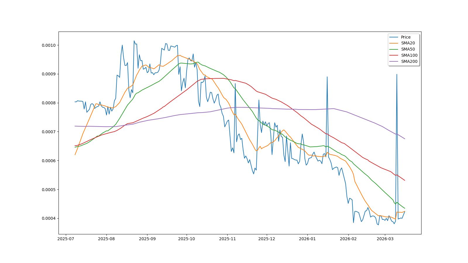 ChatCoin Simple Moving Averages