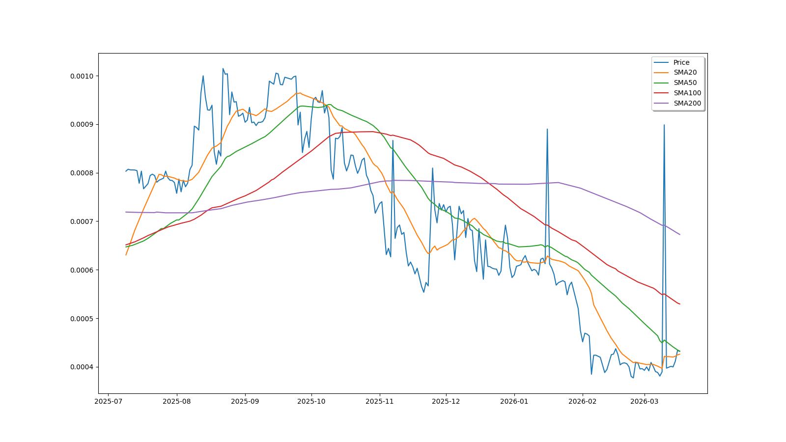 ChatCoin Simple Moving Averages