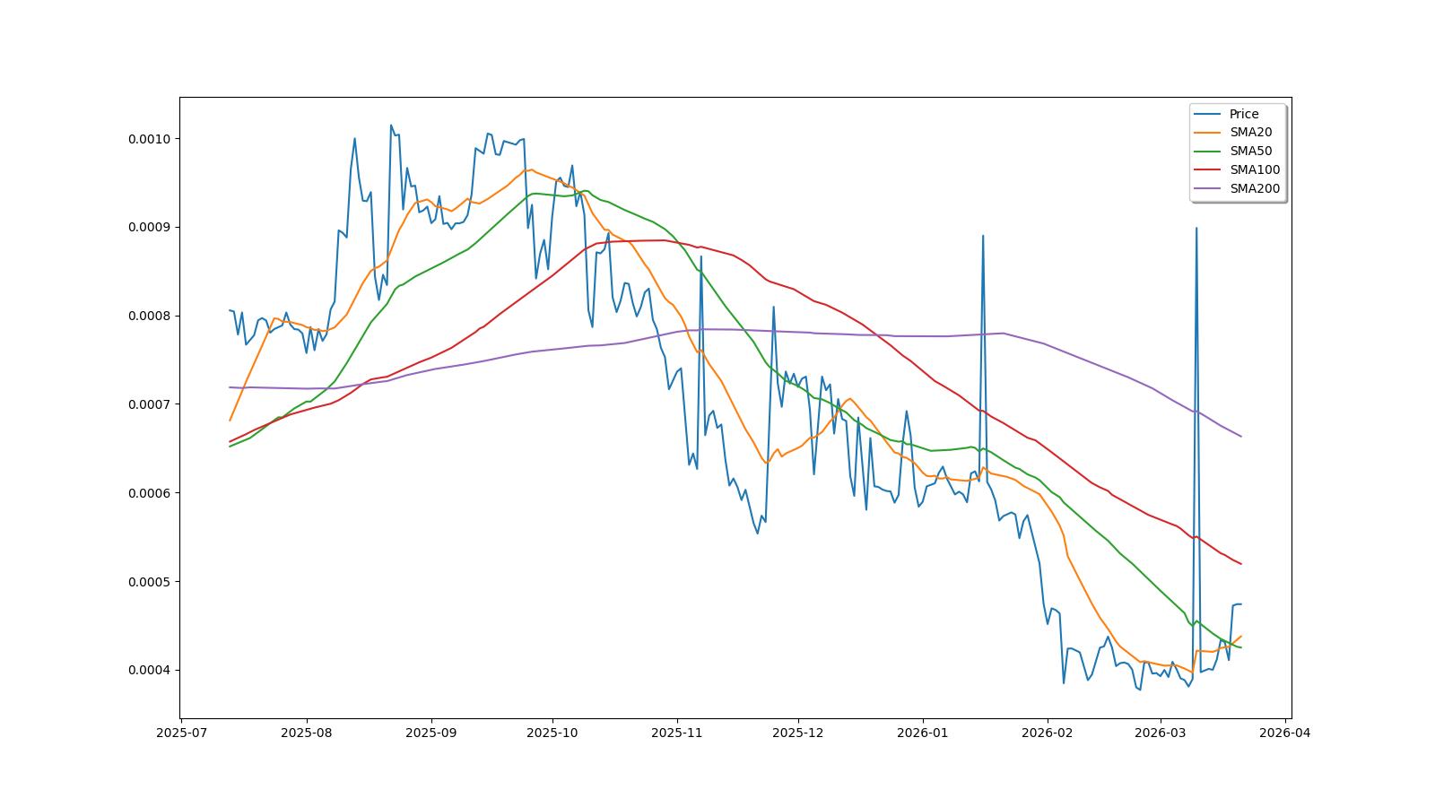 ChatCoin Simple Moving Averages