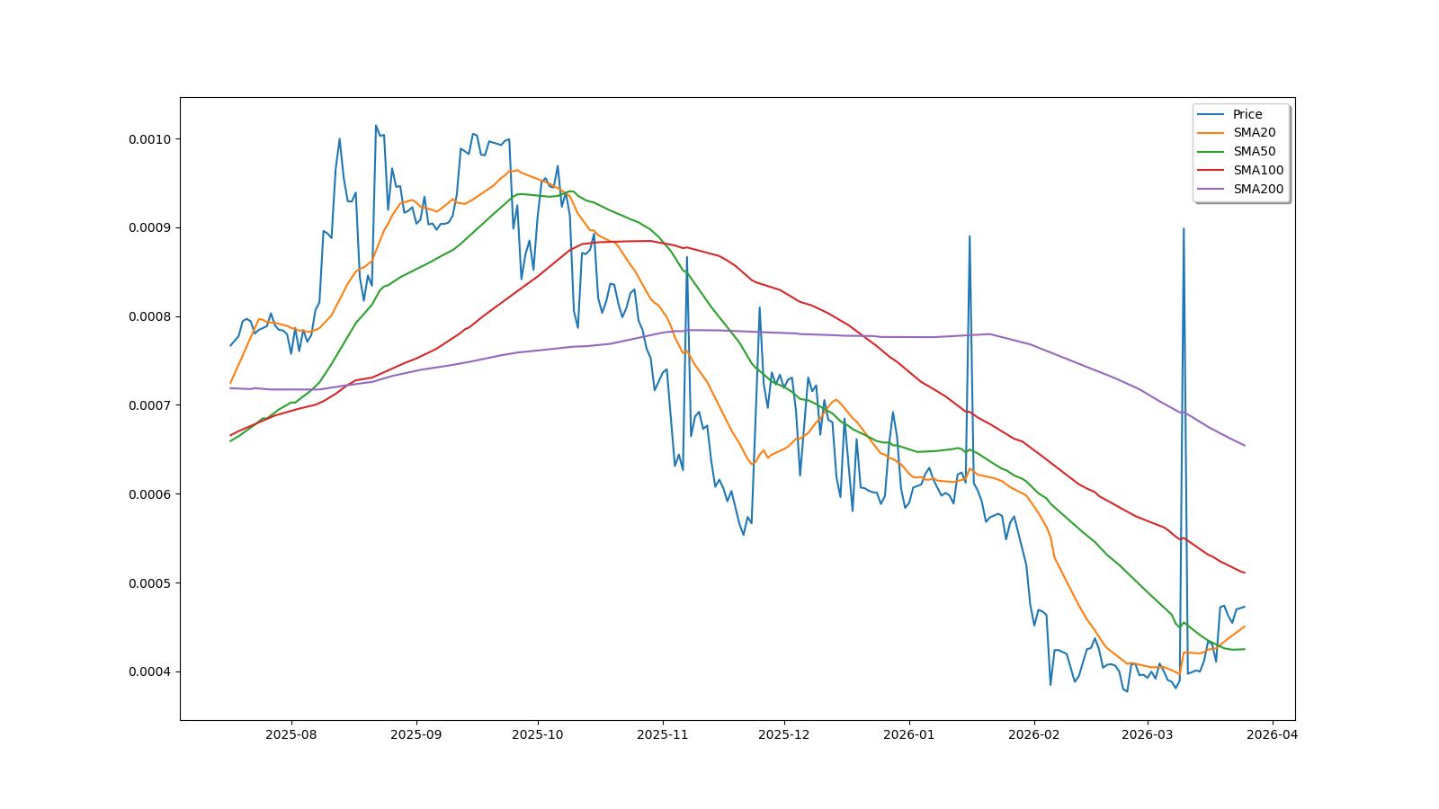 ChatCoin Simple Moving Averages