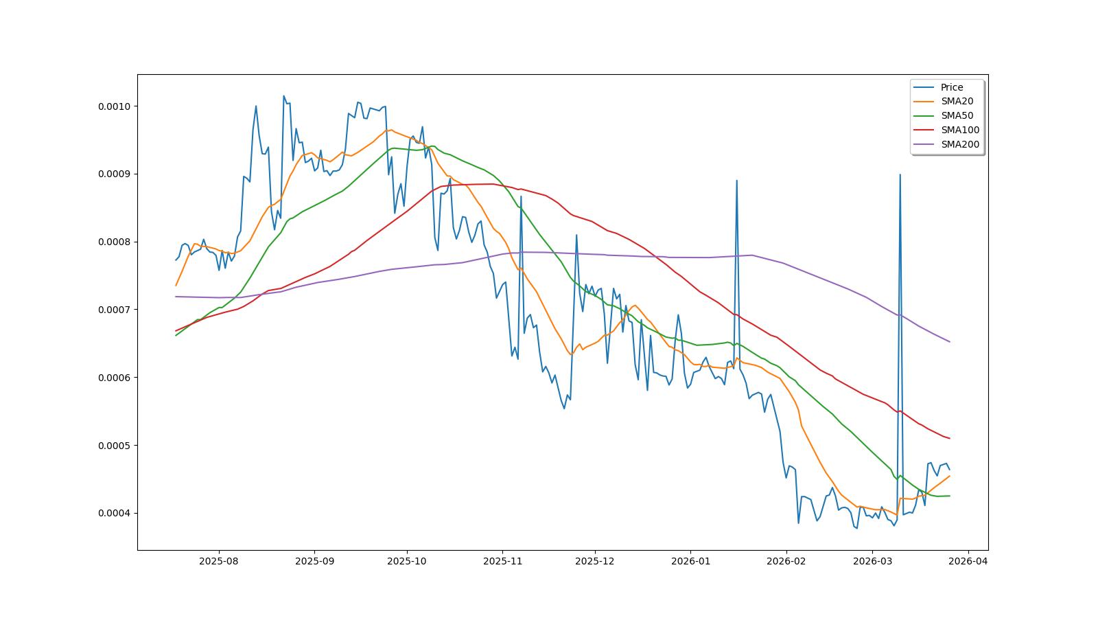 ChatCoin Simple Moving Averages