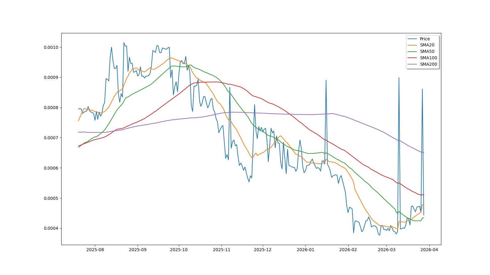 ChatCoin Simple Moving Averages