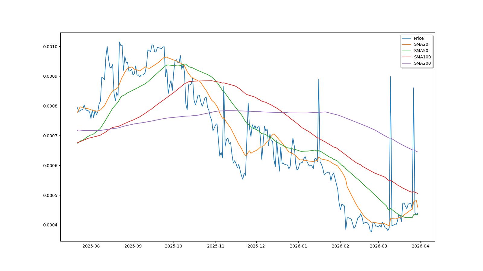 ChatCoin Simple Moving Averages