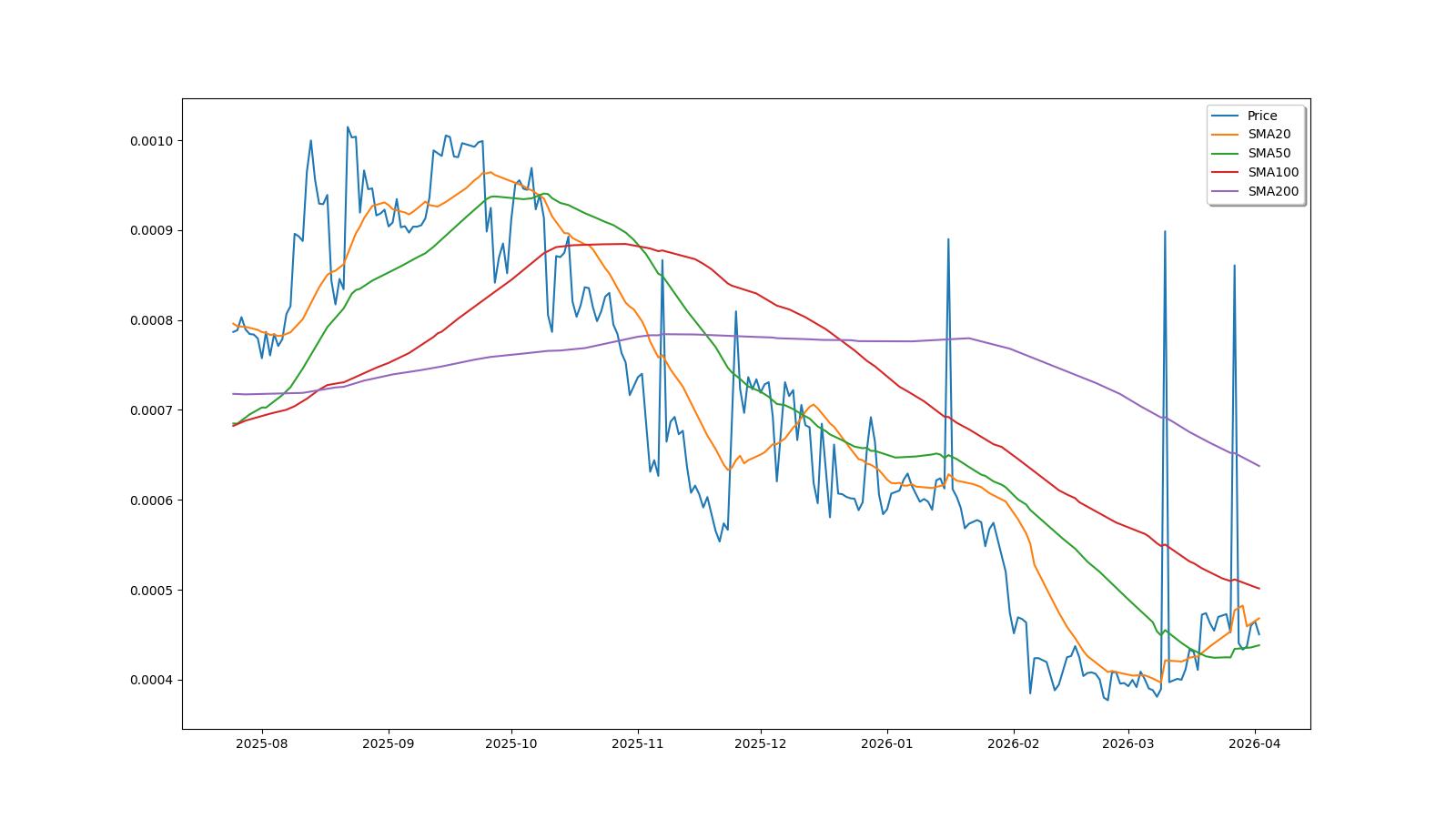 ChatCoin Simple Moving Averages