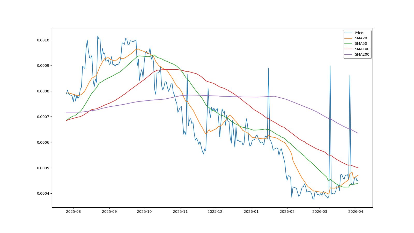 ChatCoin Simple Moving Averages