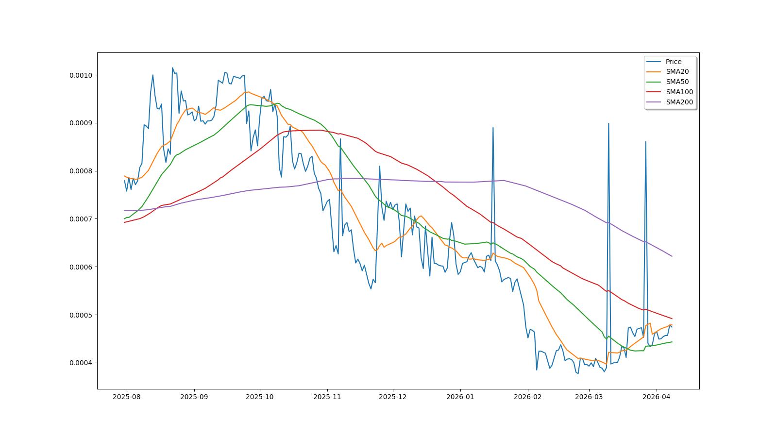 ChatCoin Simple Moving Averages