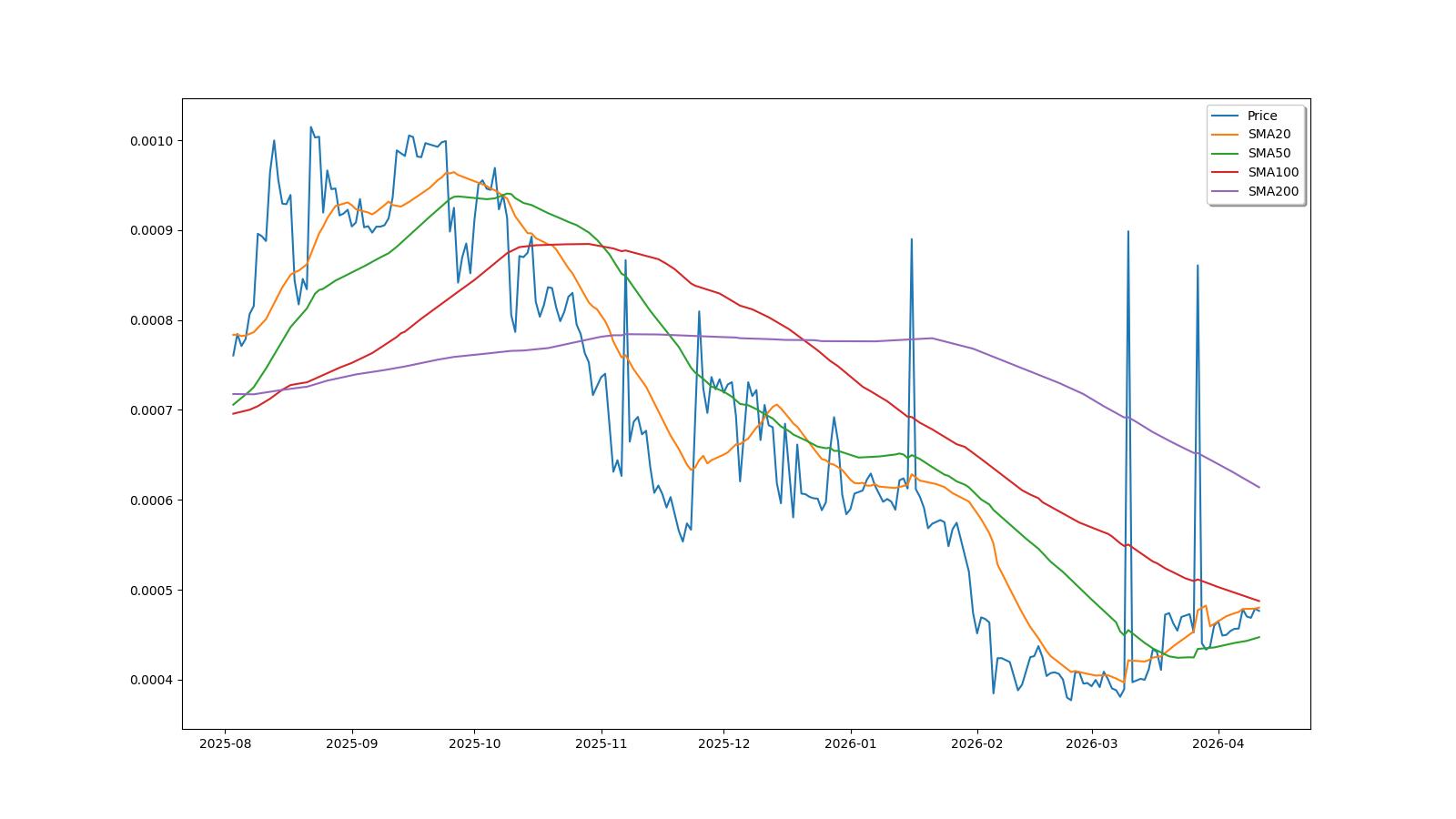 ChatCoin Simple Moving Averages