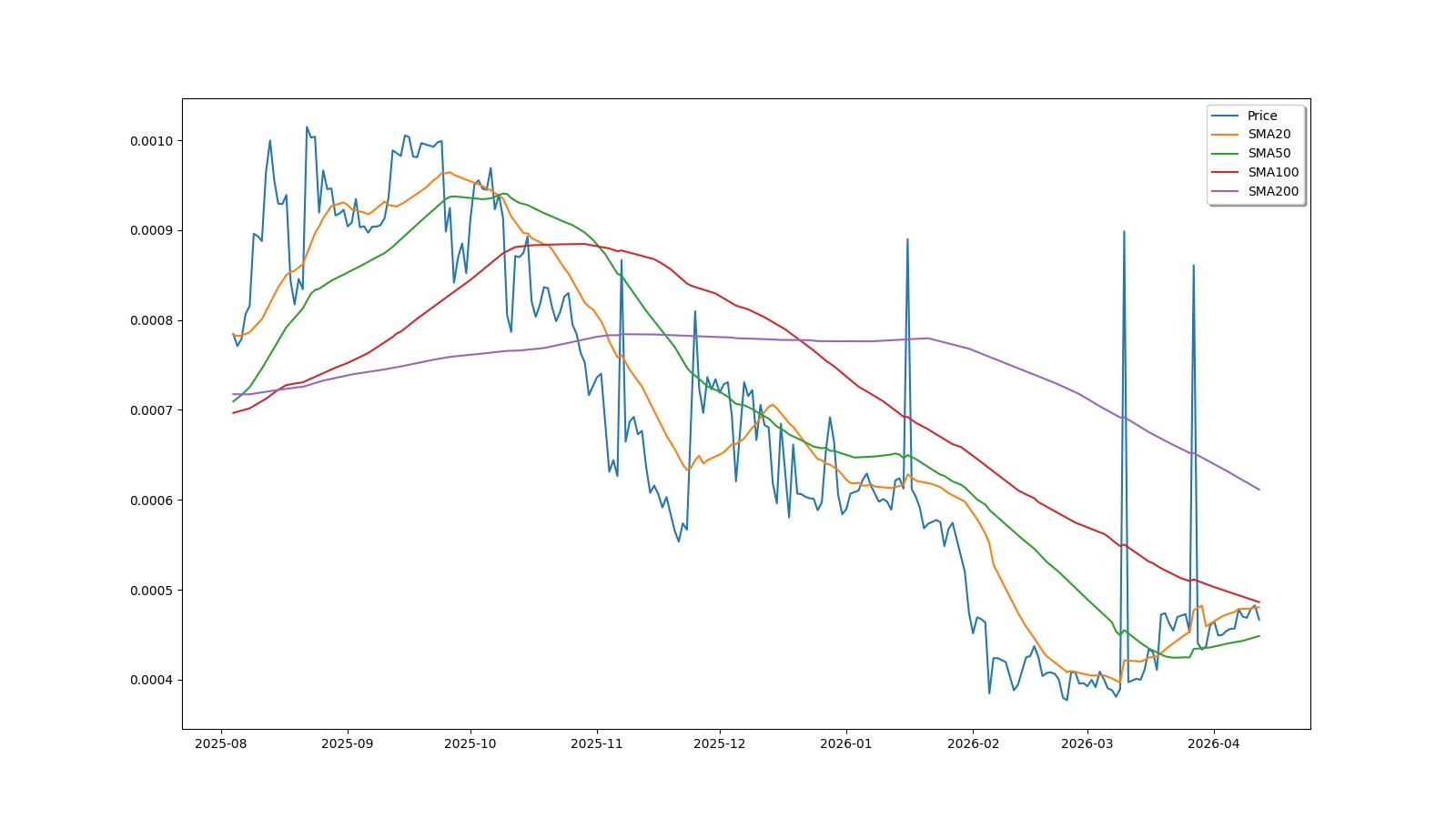 ChatCoin Simple Moving Averages