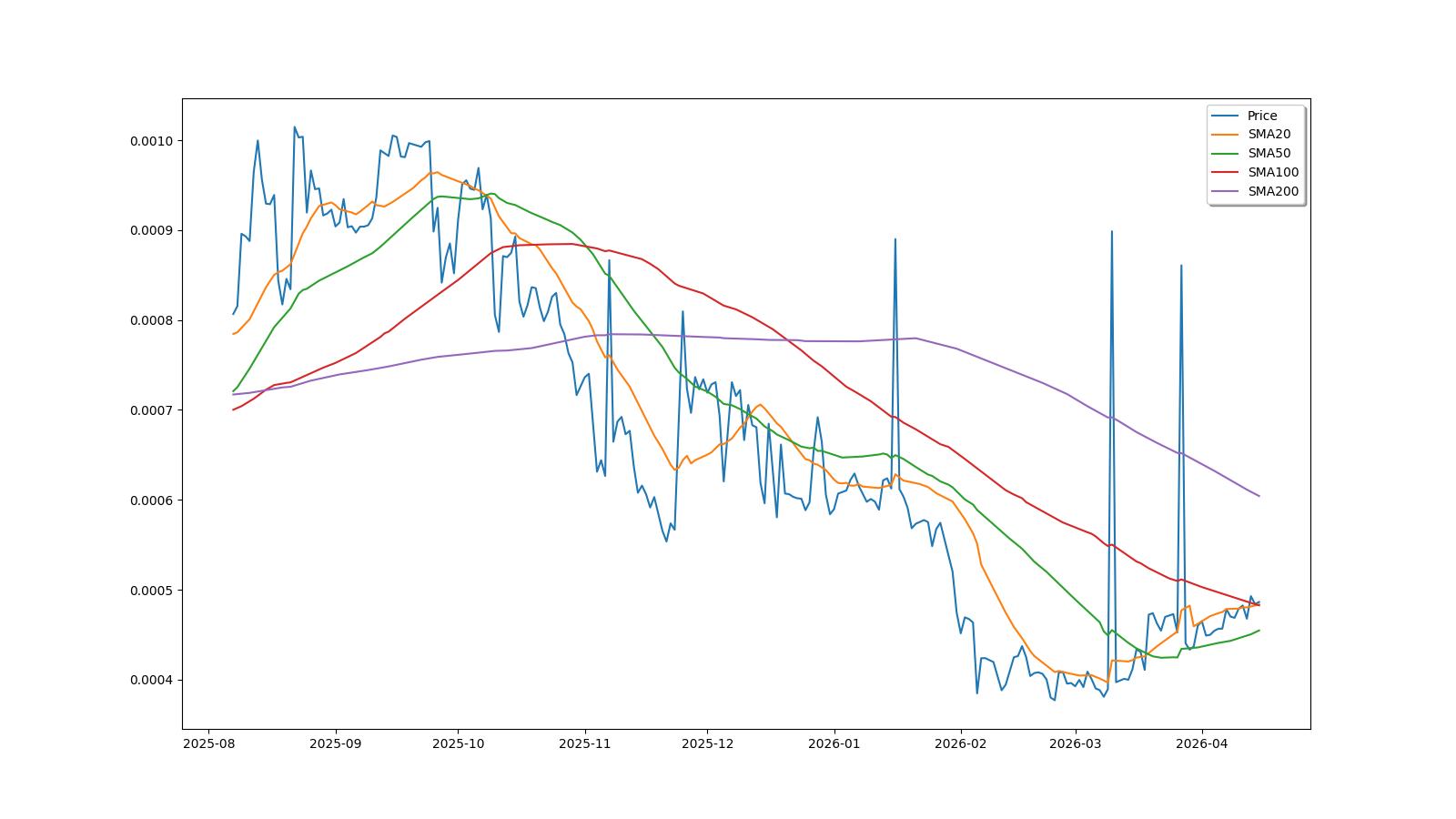 ChatCoin Simple Moving Averages