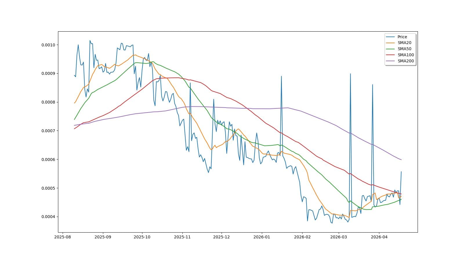 ChatCoin Simple Moving Averages